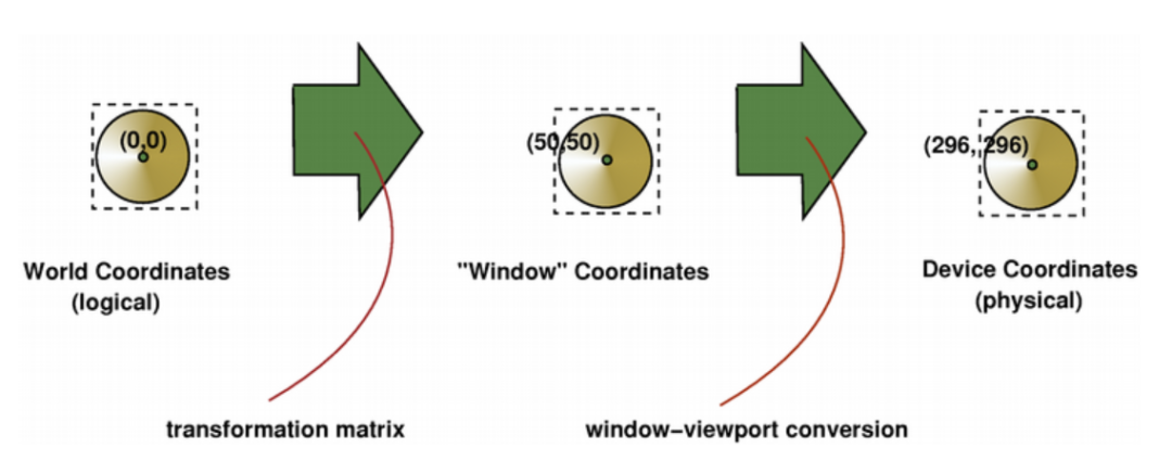 小谈Qt的坐标系系统 - 3个坐标系，2个变换 - 知乎