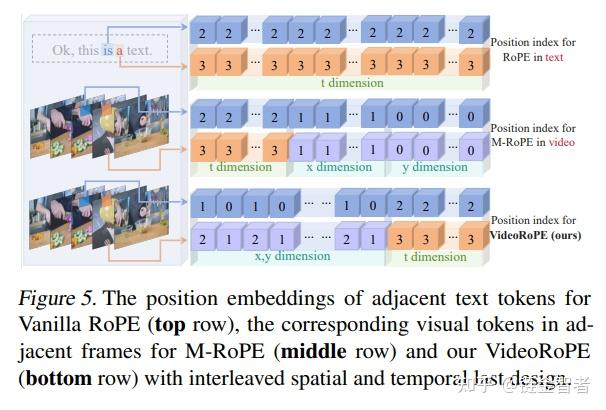 VideoRoPE有多香？用旋转位置编码解锁视频新姿势！ - 知乎