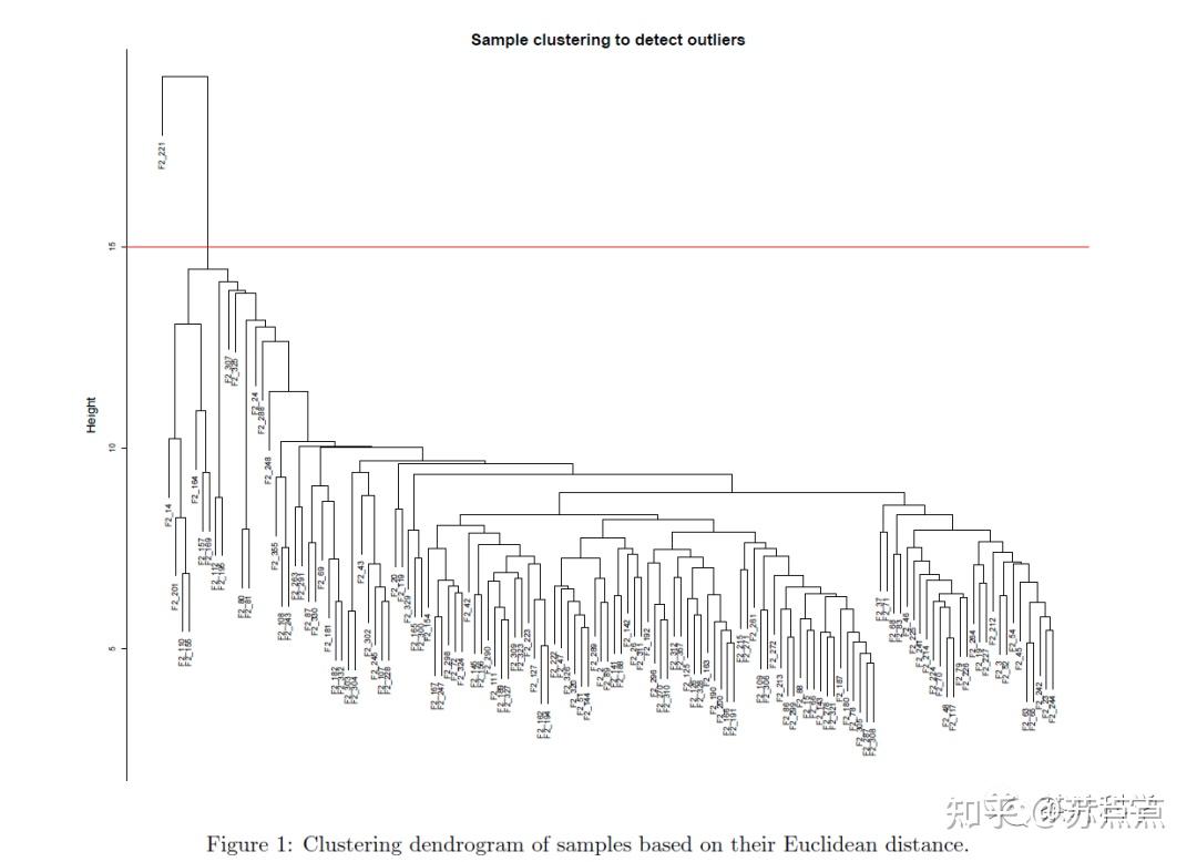 WGCNA分析流程详解 - 知乎