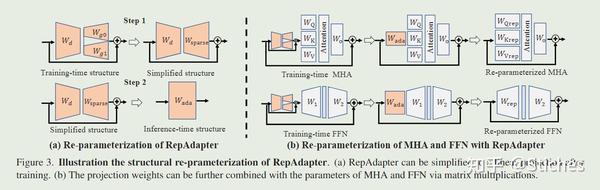 RepAdapter: 通过结构重参数化实现零推理成本的PETL方法 - 知乎