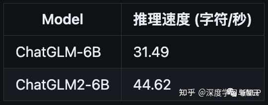 清华第二代60亿参数ChatGLM2开源！中文榜居首，碾压GPT-4，推理提速42% - 知乎