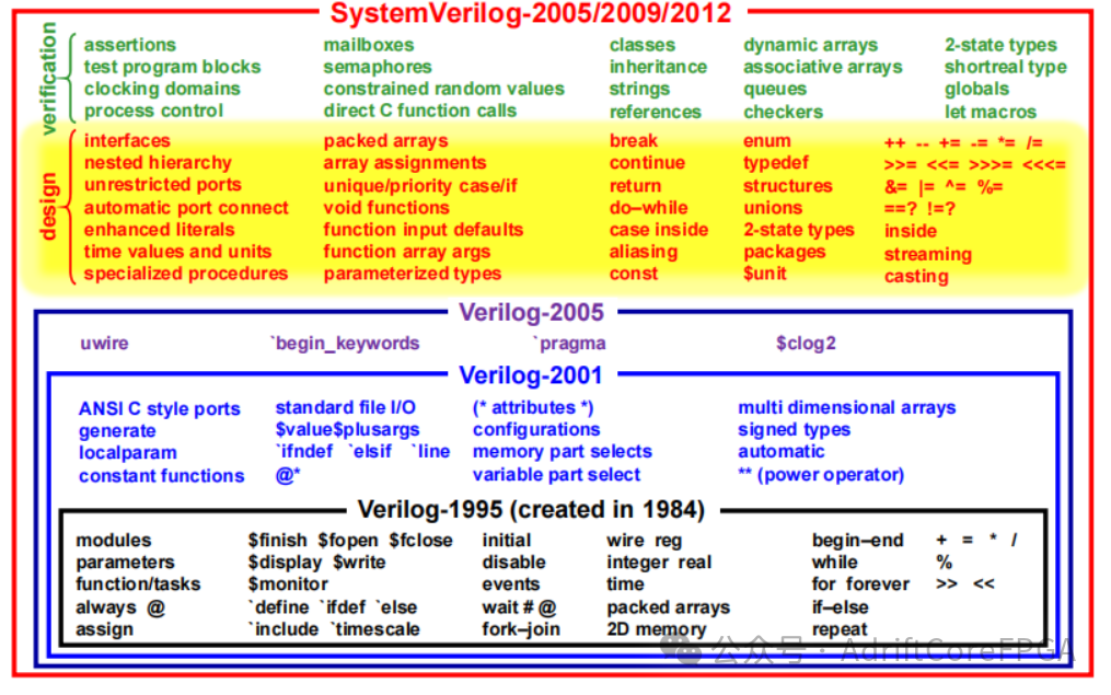用于设计的可综合SV：SystemVerilog不仅仅用于验证！ - 知乎