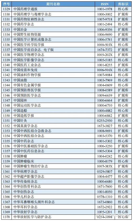 CSCD核心目录（2025-2026）重磅发布！附完整名单 - 知乎