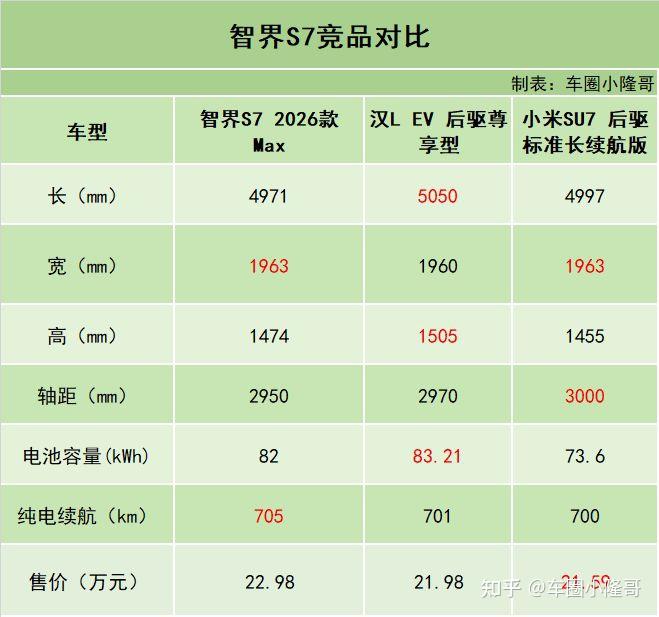 新款智界S7上市，22.98万起售标配激光雷达 ！竞争小米SU7？ - 知乎