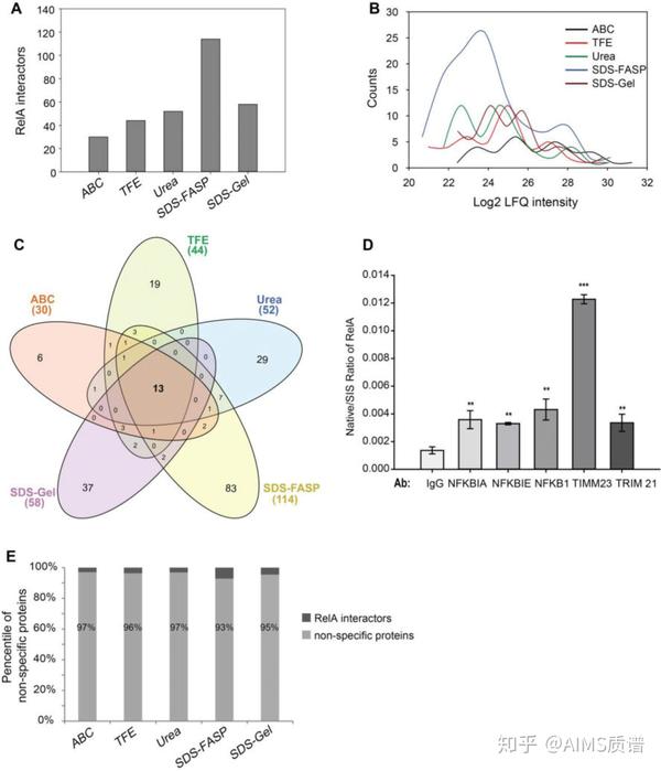 【方法篇】不同处理方法对质谱分析互作蛋白的影响 - 知乎