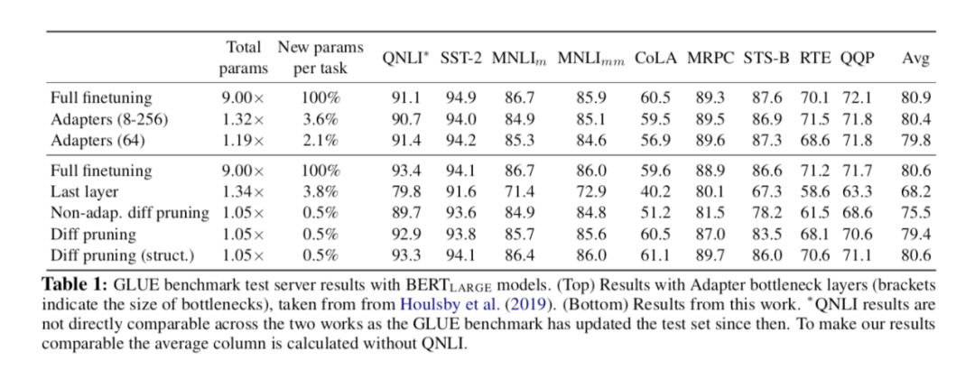 Diff Pruning: 一种参数高效的迁移学习新方法 - 知乎