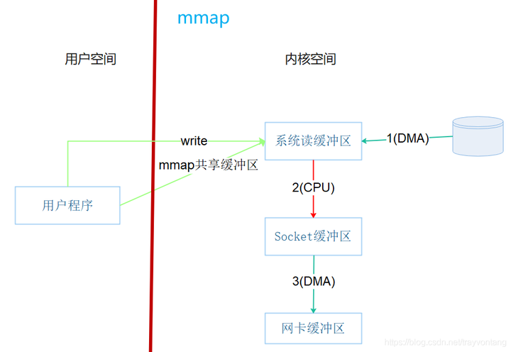 【Linux内存管理】细说mmap系统调用 - 知乎