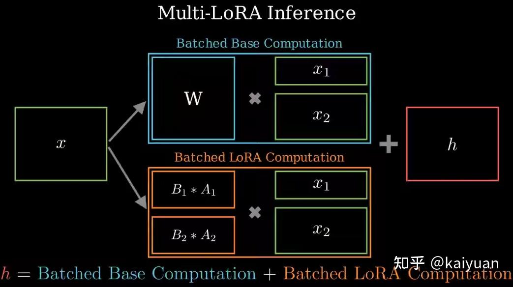 从LoRA到Multi-LoRA：原理&代码实践 - 知乎