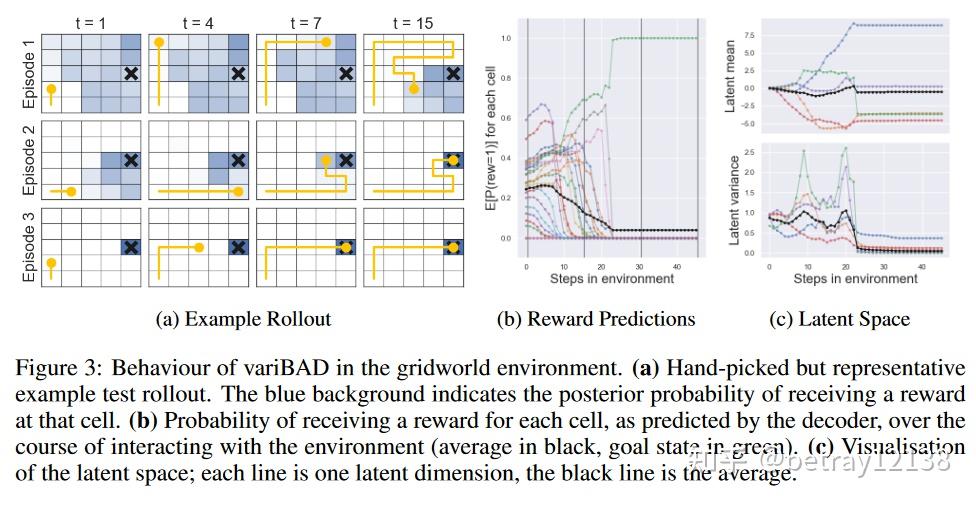 VARIBAD-A VERY GOOD METHOD FOR BAYES-ADAPTIVE DEEP RL VIA META-LEARNING - 知乎