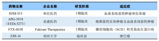 浅谈EED抑制剂研究进展：诺华MAK683被弃，APG-5918、HJM-353先后进入临床 - 知乎