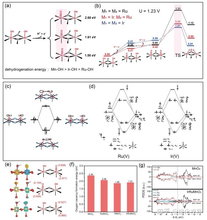 ACS Catalysis：Ir/Ru协同调控β-MnO₂实现高效酸性OER！ - 知乎
