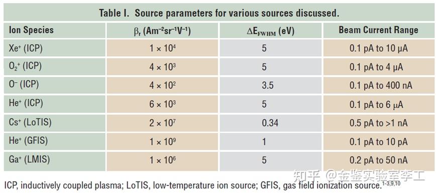 分析聚焦离子束fib系统的离子源技术的进步 - 知乎