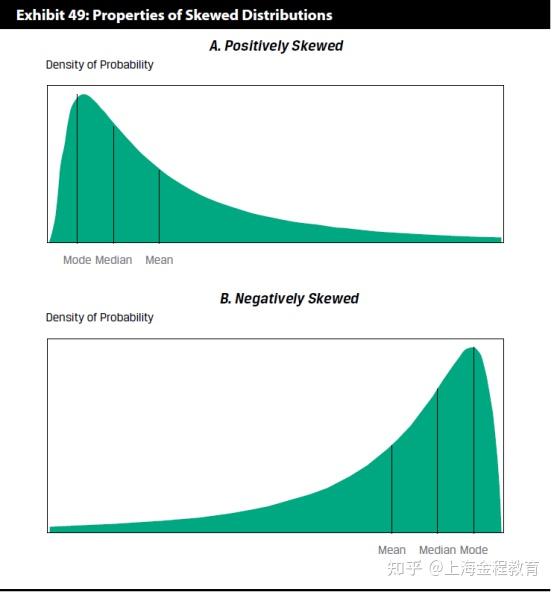 CFA知识点讲解：什么是Skewness？ - 知乎