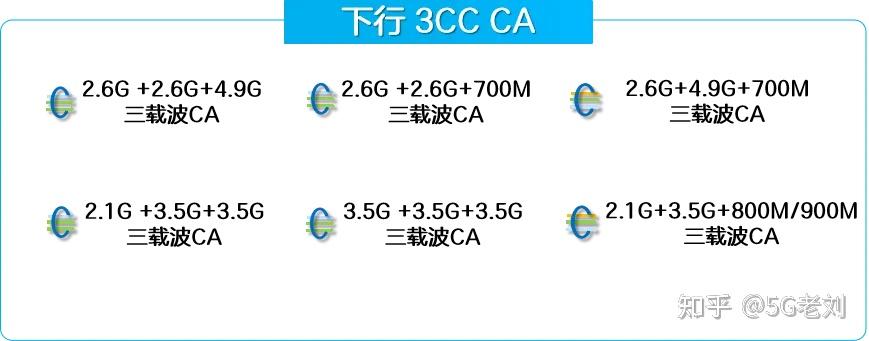 聊聊5G-A的关键技术之一3CC - 知乎