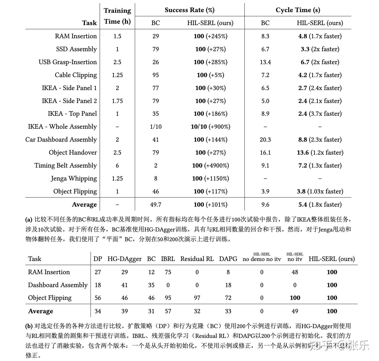 【具身操作009】--HIL-SERL详解（真机强化学习） - 知乎
