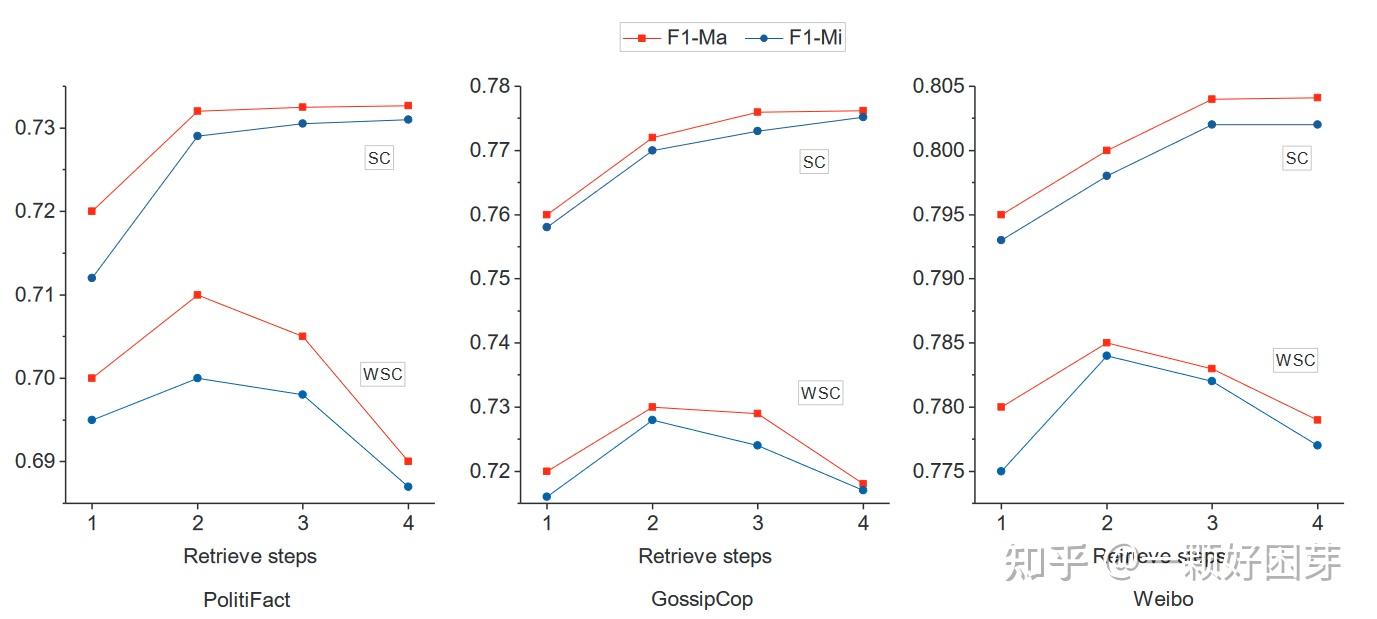 MUSER: A MUlti-Step Evidence Retrieval Enhancement Framework for Fake ...