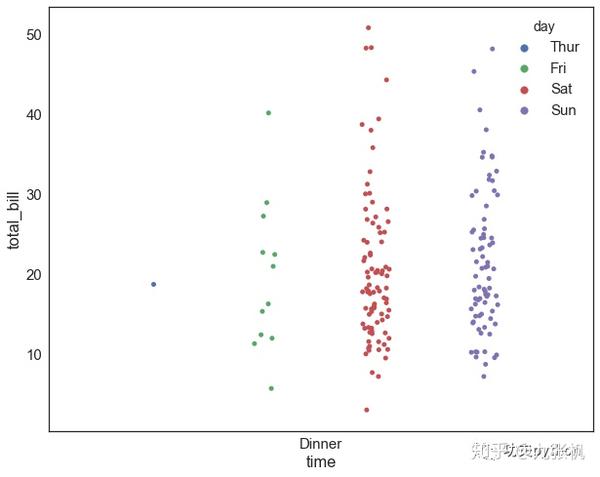 Python可视化 | Seaborn5分钟入门(四)——stripplot和swarmplot - 知乎