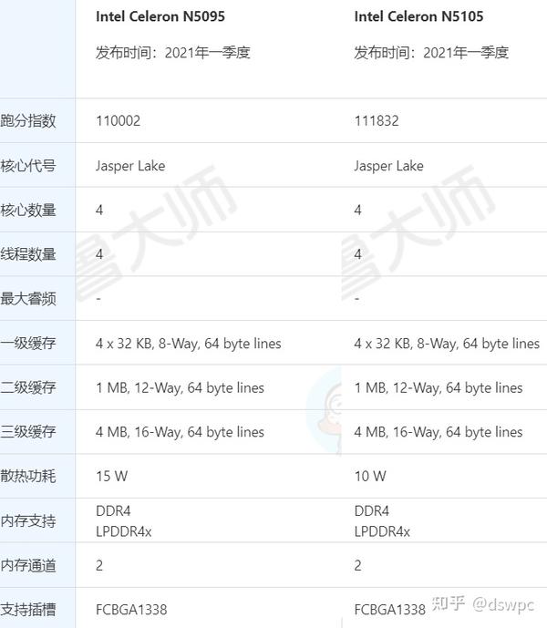 n5095和n5105 哪个性能更好 - 知乎