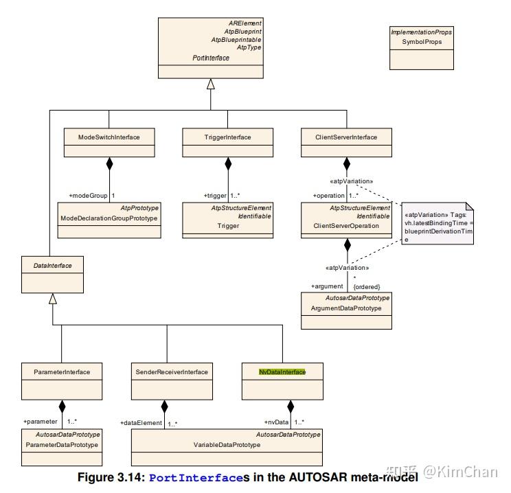[Classic AUTOSAR学习] SWC设计与应用（二）-- Port and Interface - 知乎