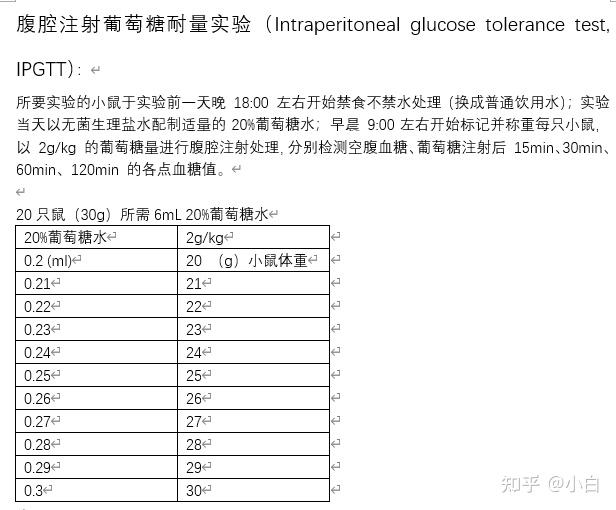 腹腔注射葡萄糖耐量实验（Intraperitoneal glucose tolerance test, IPGTT）和胰岛素耐量实验 ...