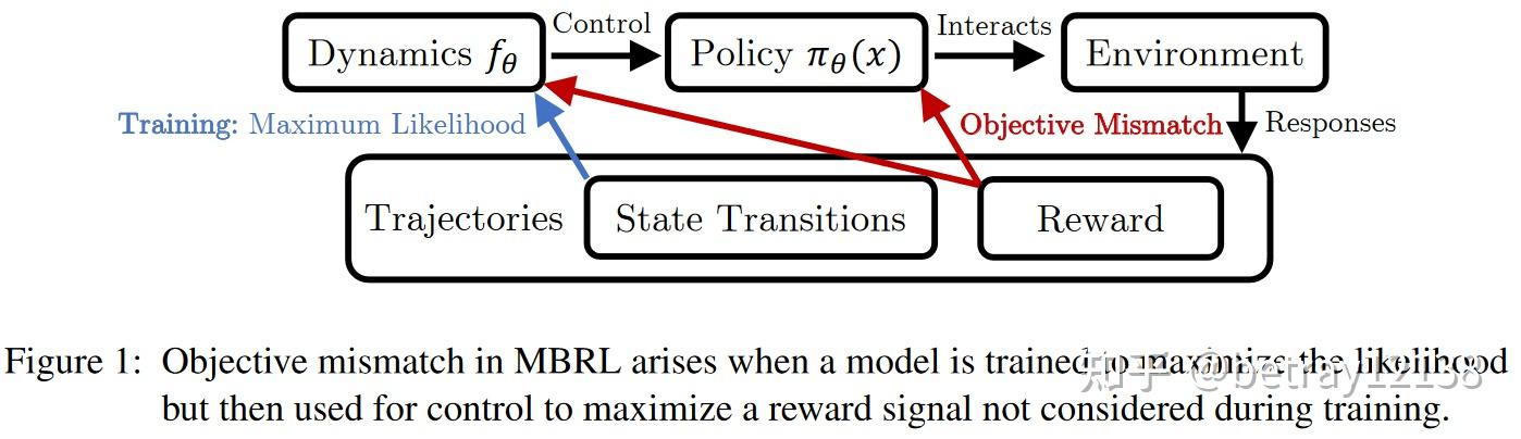 Objective Mismatch in Model-based Reinforcement Learning - 知乎