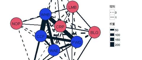 拓端tecdat|R语言社区检测算法可视化网络图：ggplot2绘制igraph对象分析物种相对丰度 - 知乎