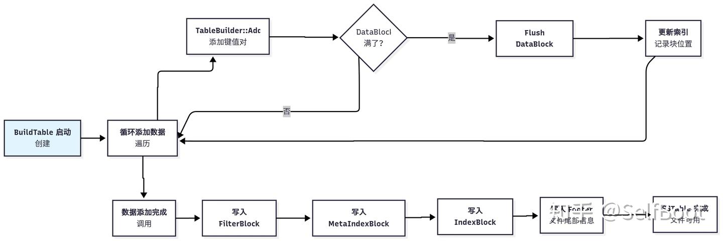 LevelDB 源码阅读：一步步拆解 SSTable 文件的创建过程 - 知乎