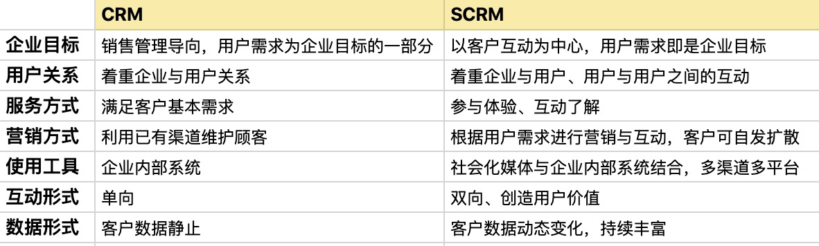 crm与scrm的区别有哪些？您搞清楚二者的区别了吗？ - 知乎