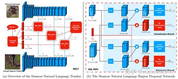 Siamese Natural Language Tracker: Tracking by Natural Language Descriptions with Siamese ...
