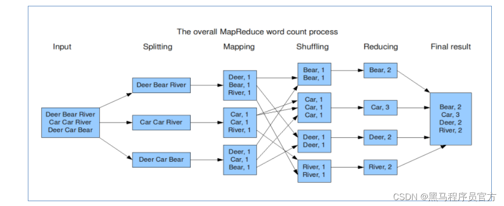 Hadoop MapReduce介绍、官方示例及执行流程 - 知乎