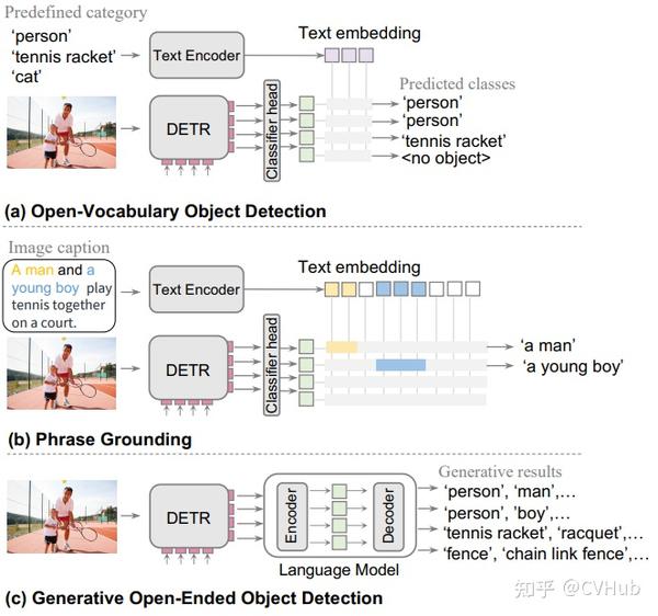 CVPR 2024 | 一种新颖的基于生成式的 OVD 检测范式：GenerateU - 知乎