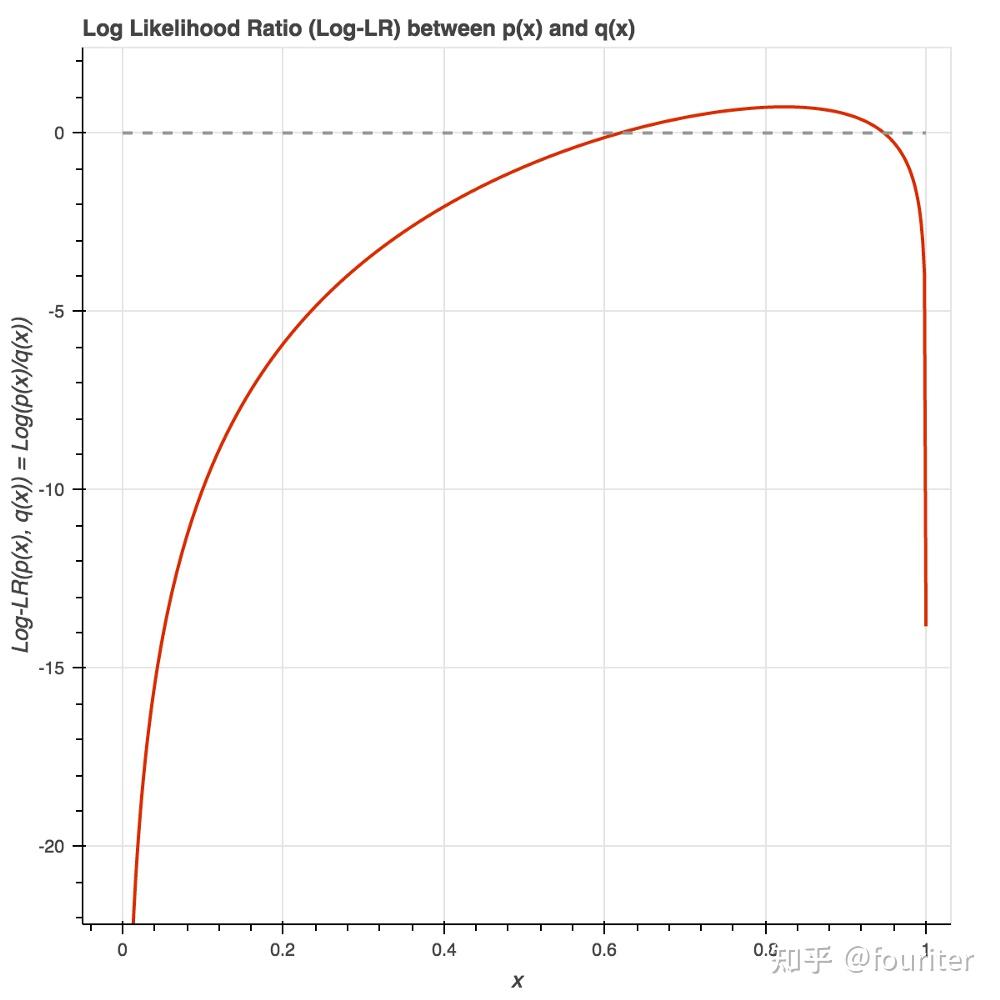 KL散度理解[Kullback-Leibler(KL) Divergence] - 知乎