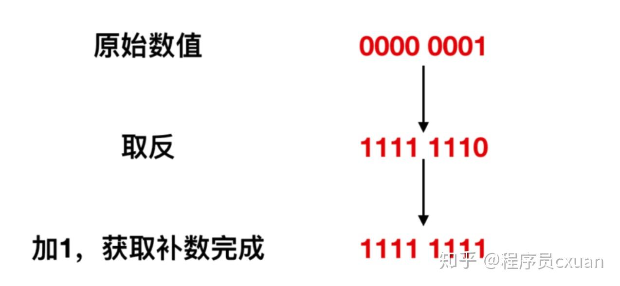 程序员必知的基础知识之二进制 - 知乎