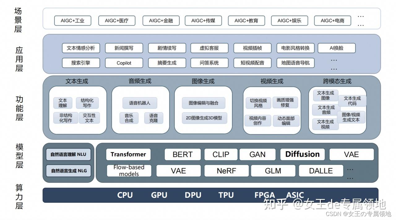 一文读懂「LM，Large Model / Foundation Model」大模型 - 知乎