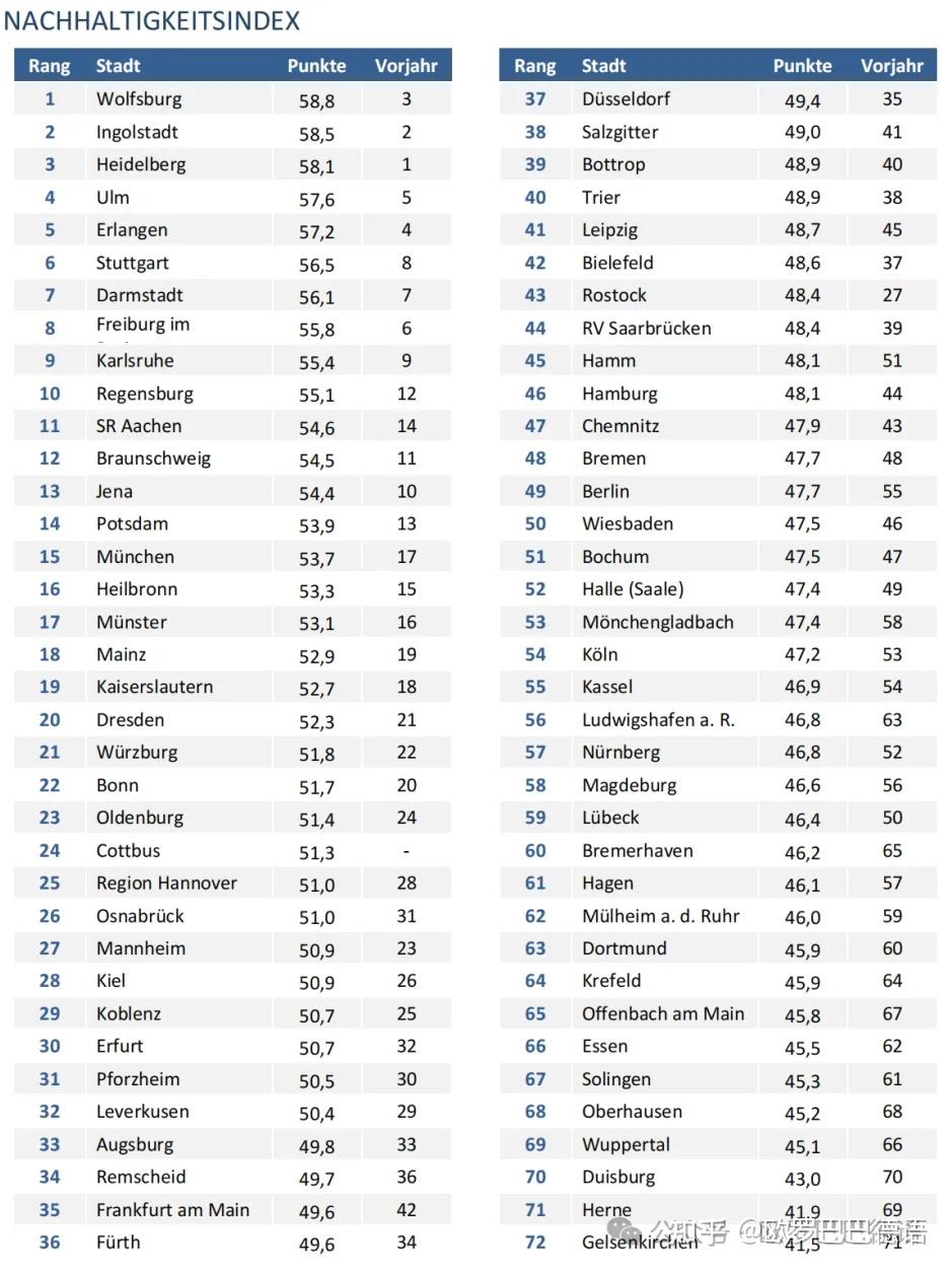 2024年度德国城市排名，72座城市评分总览 - 知乎