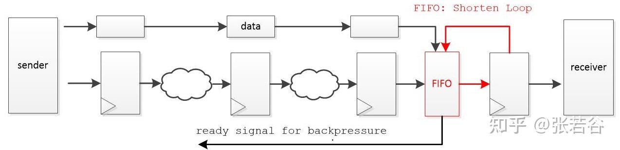 RTL优化1——Skid buffer（ready打拍） - 知乎