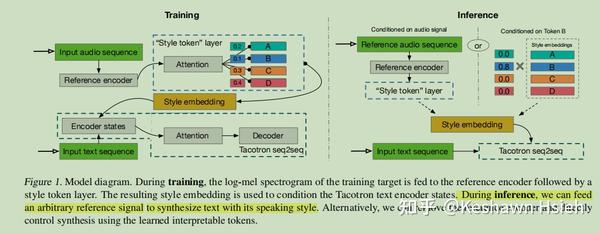 Global Style Tokens (GSTs) - 知乎