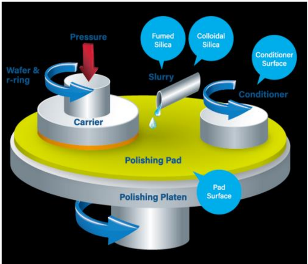 君理资本 半导体前道设备研究（七）CMP材料 - 知乎