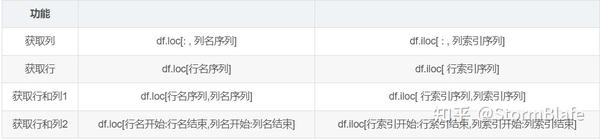一文讲清pandas的Dataframe的索引使用 - 知乎