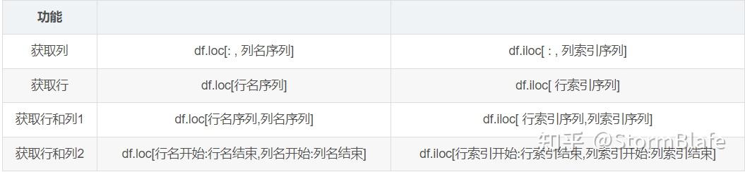 一文讲清pandas的Dataframe的索引使用 - 知乎