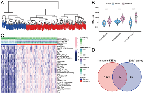 从临床问题切入，分析壁外血管侵犯(EMVI)和免疫相关基因！这篇8分+生信文章极具借鉴意义，还告诉你验证实验这么加更有价值~ - 知乎