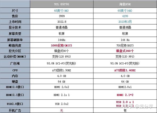 tcl65t7g和海信65e5k哪个好? tcl65t7g怎么样?tcl65t7g参数/配置优缺点分析! - 知乎