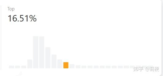 如何迅速提升LeetCode排名 - 知乎