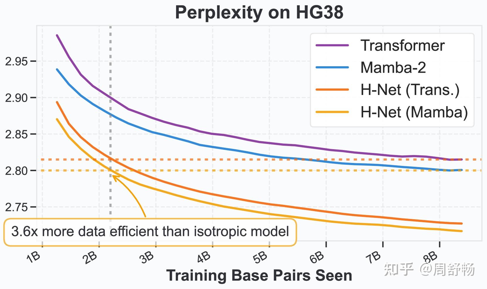 Mamba分块不分词：Dynamic Chunking for End-to-End Hierarchical Sequence Modeling - 知乎