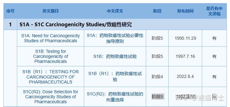 ICH 安全性（S）S1A - S1C Carcinogenicity Studies/致癌性研究 - 知乎