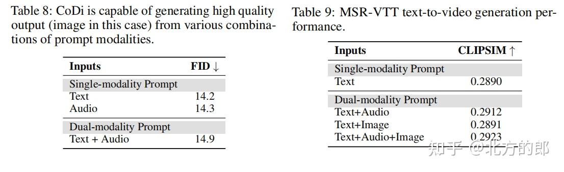 CoDi：通过组合扩散实现多种模态互通，真的达到了Any-to-Any Generation么？ - 知乎