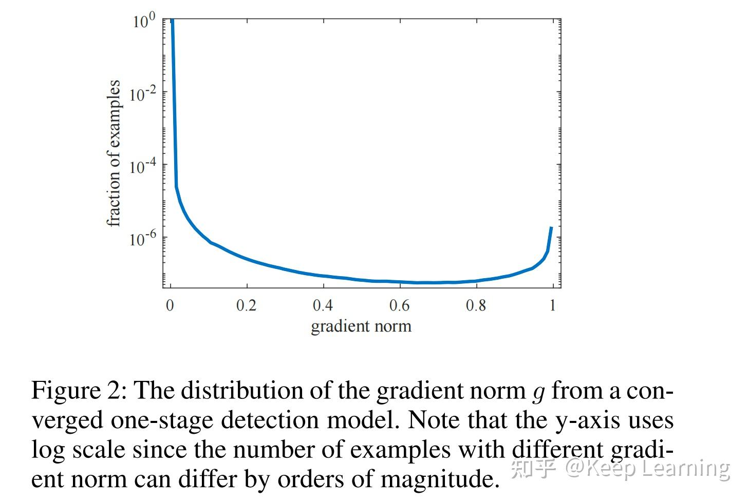 分类模型-类别不均衡问题之loss设计 - 知乎