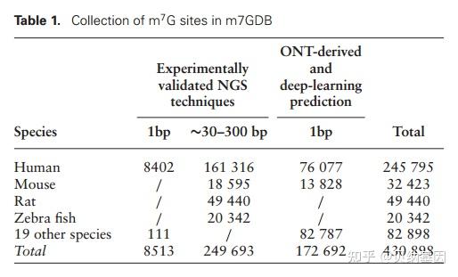 m7GHub V2.0：一个用于解析表观转录组m7G甲基化修饰的数据库 - 知乎