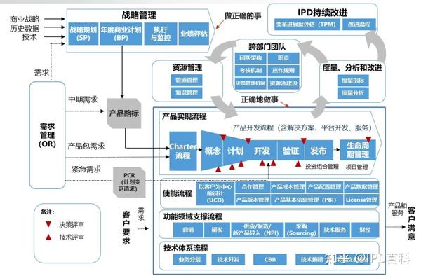IPD解读——IPD流程 - 知乎
