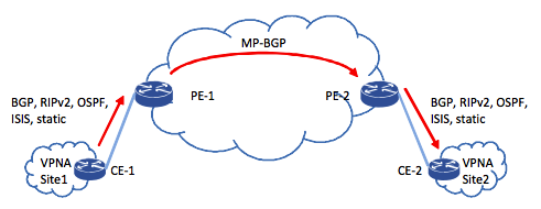 MPLS L3 VPN - 知乎